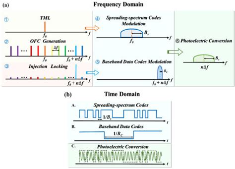 Principle Of The Spread Spectrum Communication Signals Generation