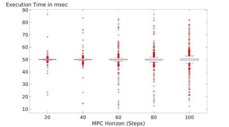 execution time for different mpc horizon values download scientific