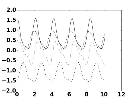 Quasi Periodic Cyclic Sample Paths Download Scientific Diagram