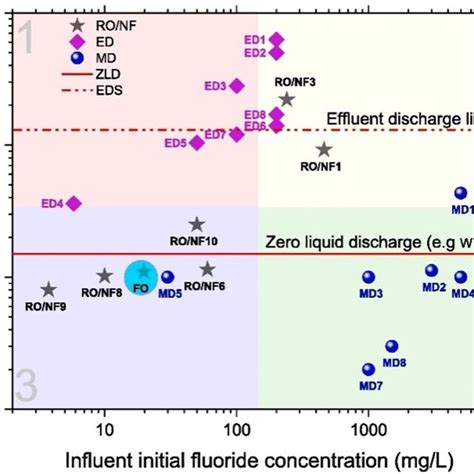 Representing Comparative Defluoridation Performance Using Various