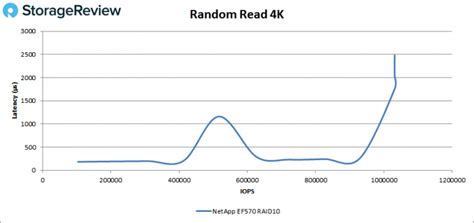 Netapp Ef570 All Flash Array Review