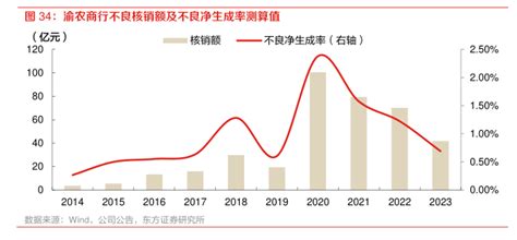 渝农商行主要投放领域贷款余额占比和不良率 2024年04月 行业研究数据 小牛行研