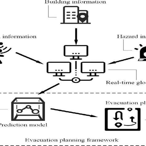 The Schematic Of The Evacuation Planning System Download Scientific