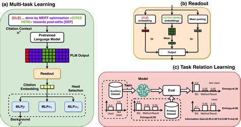 [논문 리뷰] fine tuning language models on multiple datasets for citation