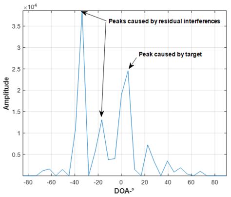 Sparse Fine Reconstruction Result Of Target Range Doppler Unit Download Scientific Diagram