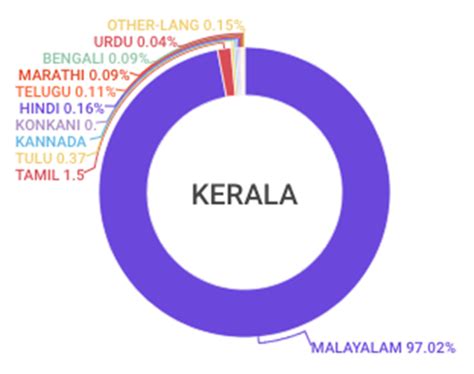 India S Linguistic Diversity In The Media FLAME University