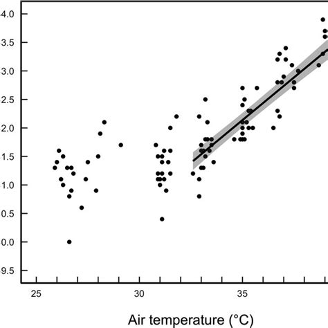 The Relationship Between Core Body Temperature Tb Measured In The Download Scientific Diagram