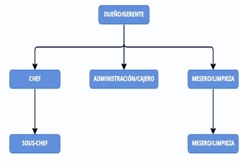 Arte lotería complejidad organigrama de una cadena de restaurantes