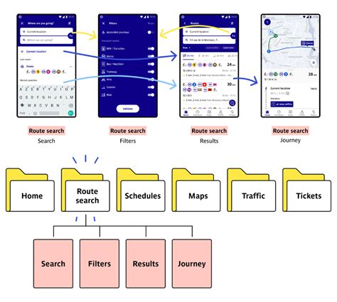 How User Flows Became The Core Of Our Powerful Filing System In Figma In 2022 User Flow