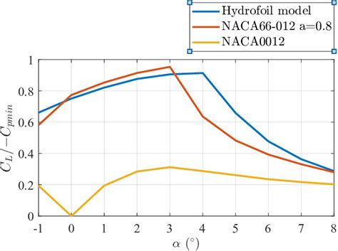 Sectional Lift Normalised By The Incurred Minimum Pressure Coefficient