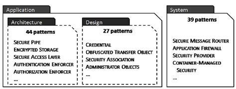 Classification Of Security Patterns According To Development Phase