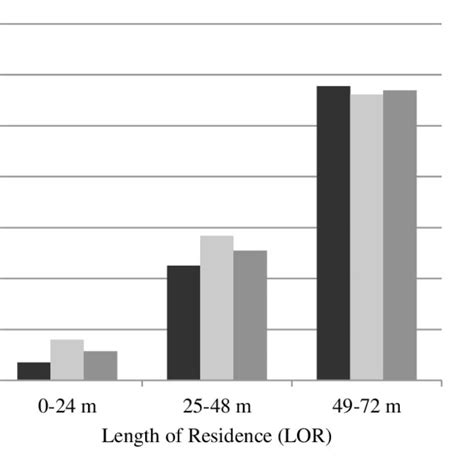 Bar Chart Showing Percentage Of Glottal Replacement Ordered By Lor Download Scientific Diagram