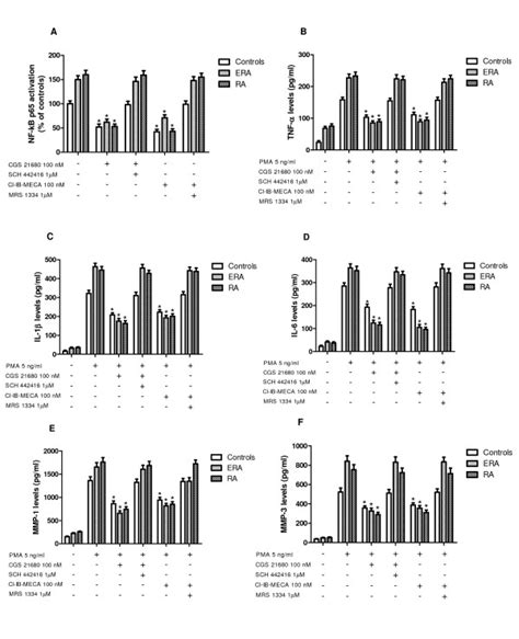Effect Of A2a And A3ar Stimulation In Nf Kb Tnf α Il 1β Il 6 Mmp 1