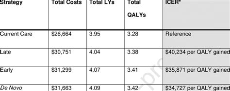 Base Case Estimates From The Markov Cohort Model Download Scientific