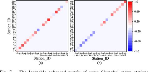Figure 7 From Regularized Spatial Temporal Graph Convolutional Networks For Metro Passenger Flow