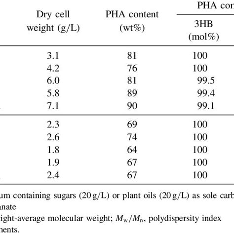 Polyhydroxyalkanoate Pha Production By Ralstonia Eutropha Phb À 4 Download Table