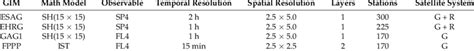 The Details Of The Global Ionosphere Models Used For Comparison