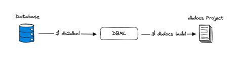 generate dbml from sql database 2 by thi nguyen news from dbx