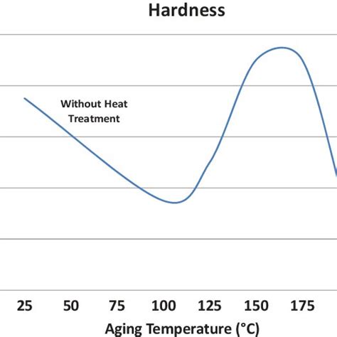 Hardness Variation With Respect To Aging Temperature Download