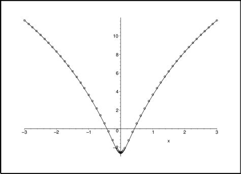 Figure 1 From J Un 2 00 7 Some Properties Of The Inverse Error Function