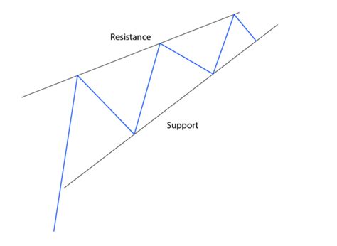 Rising And Falling Wedge Patterns Action Forex