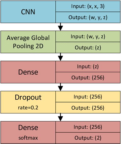 The Proposed Cnn Transfer Learning Architecture Download Scientific Diagram