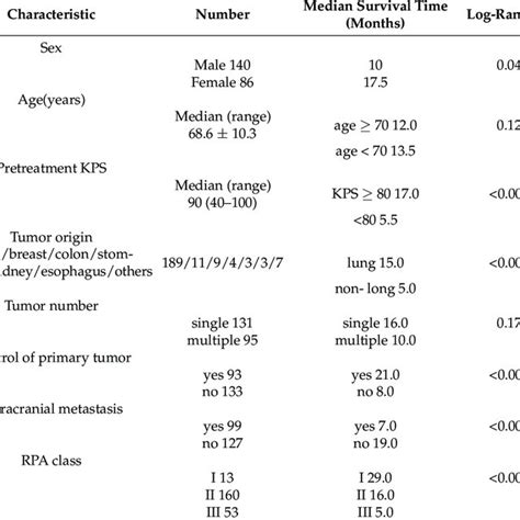 Characteristics Of Patients With Brain Metastases And Survival