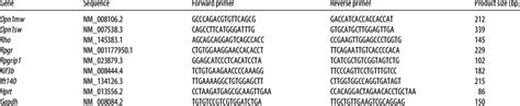 Gene Specific Oligonucleotide Primer Sequences Download Scientific Diagram