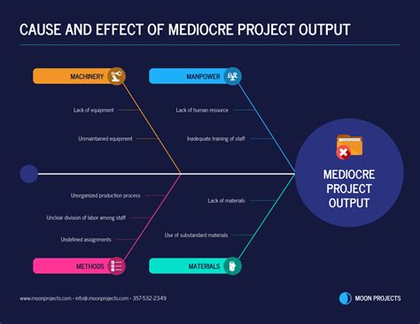 Project Management Cause And Effect Diagram Template Venngage