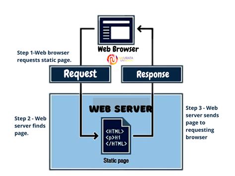 Namrata Universal Web Application Development Service Blog