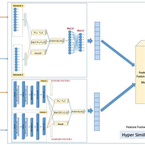 The Design Of The Hybrid Siamese Similarity Model With Three Similarity