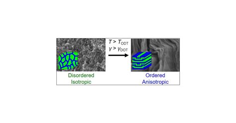 Nanostructural Rearrangement Of Lamellar Block Polymers Cured In The Vicinity Of The Order