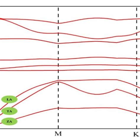 Phonon Dispersion Curve Of Bai2 Monolayer In Irreducible Zone
