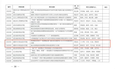 喜讯｜学院成功立项2022年湖北高校省级教学研究项目2项 产学研处