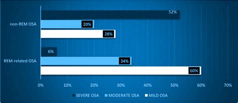 Clinical And Polysomnographic Characteristics Of Rem Related