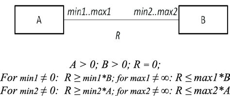 Representation Of Association Constraints In Linear Inequalities