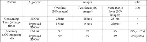 Figure 1 From An Algorithm For Accurate Face Detection In Complex