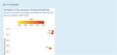 Figure Box 11 2 2 Variation In The Severity Of Mass Bleaching Download Scientific Diagram
