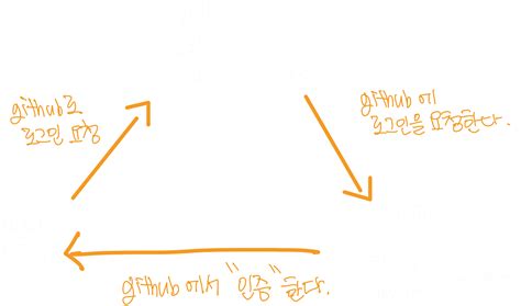 OAuth