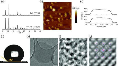 A Synchrotron Powder X‐ray Diffraction Patterns Of Bulk Ppf‐100 Download Scientific Diagram