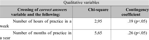 Chi Square Contingency Coefficient And The Level Of Significance Of