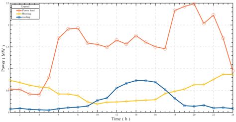 energies free full text energy trading strategy of distributed