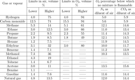 1 Flammability Limits Of Several Fuels In Air And Oxygen Obtained Download Table