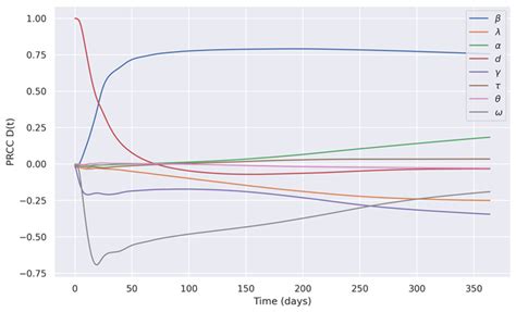 Mathematical Modeling Of Infectious Diseases And The Impact Of Vaccination Strategies