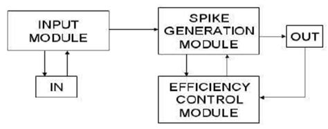 Basic Structure Of The Artificial Neuron Download Scientific Diagram