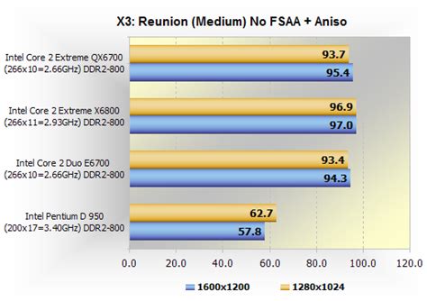Intel Core Extreme Qx Review Quad Core Is Here Real World Gaming Techspot