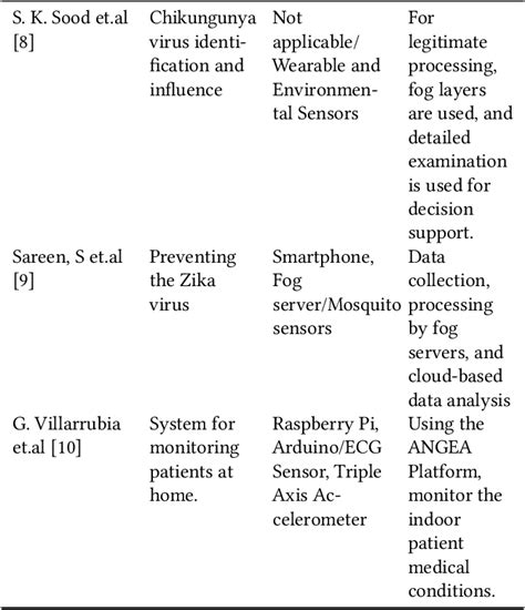 Figure From Cloud IoT Based Smart Healthcare Framework Application And Trends Semantic Scholar