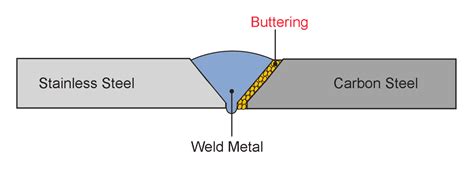 Weld Buttering What Is It And Its Applications