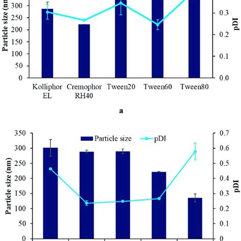 Effects Of Surfactant Type A And Concentration B On Particle Size