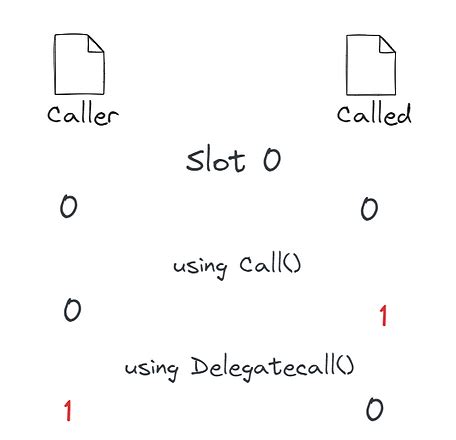 Delegatecall The Detailed And Animated Guide By Rareskills Rareskills